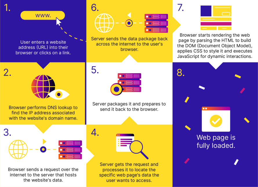 Maximizing Web Page Speed | Pantheon.io